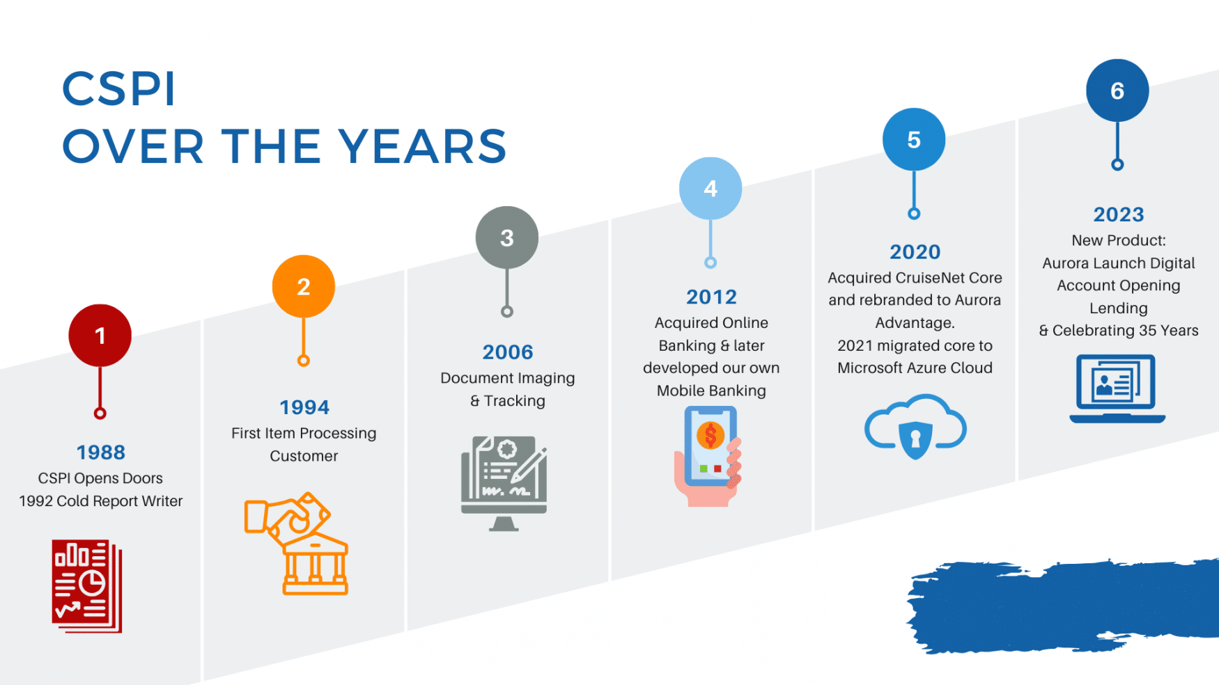 CSPI - Digital Banking & Core CU Solutions | CSPI: Aurora Advantage
